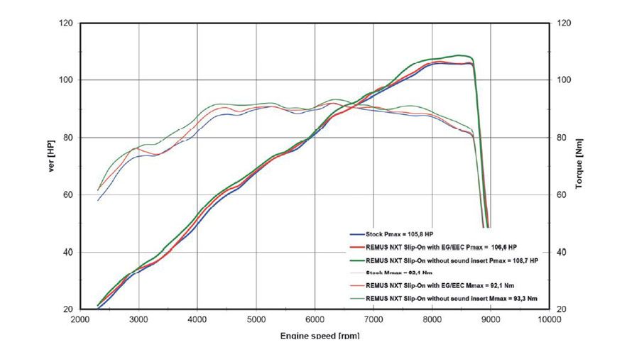 Remus NXT Exhaust for BMW F900XR | Motorcycle Accessory Hornig